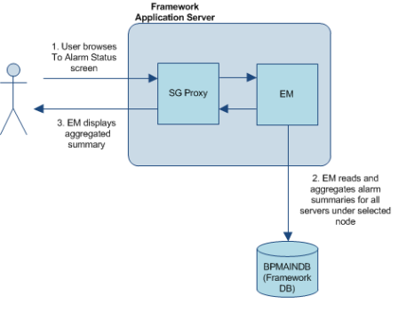 How the Enterprise Manager Retrieves and Displays Alarm Summaries